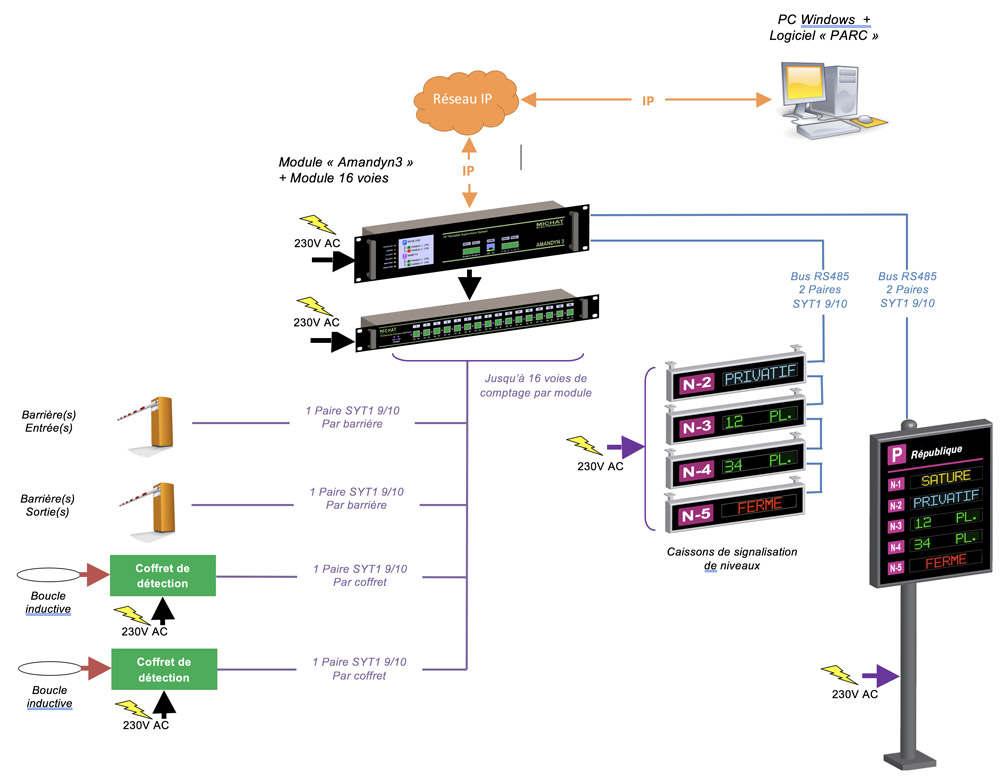 Systèmes de comptage - Michat - Traffic Solutions